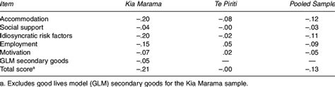 Correlations Between Reintegration Planning And Automated Sexual Download Table