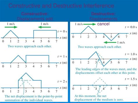 Ppt Interference And Superposition Of Waves Powerpoint Presentation