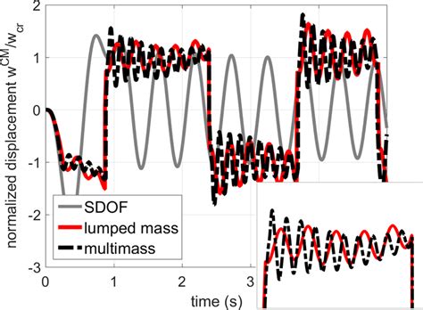 18 response of flexible block vs rigid blocks acikgoz and dejong