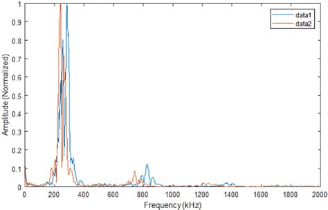 Figure 4 From Validation Of Structural Health Monitoring Techniques In