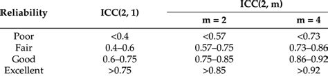 Thresholds For Interpretation Of Intraclass Correlation Coefficient