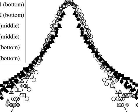 Rescaled Velocity Distribution Functions For The 48 × 64 System