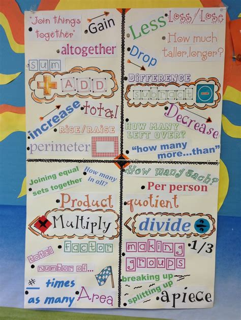 Multiplication Key Words Anchor Chart