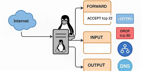 🧱 iptables demystified build a firewall like a hacker but for good
