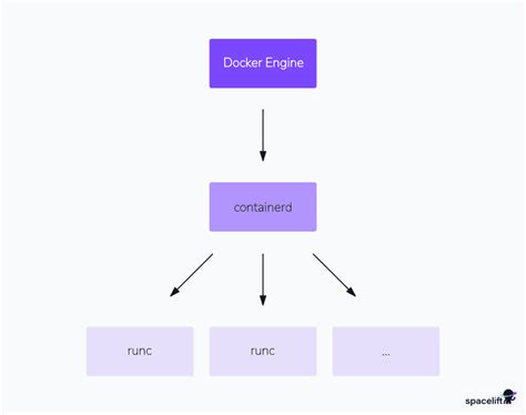 Containerd Vs Docker Container Runtimes Comparison