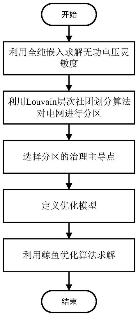 一种基于全纯嵌入灵敏度的svg分区选址定容方法及系统与流程
