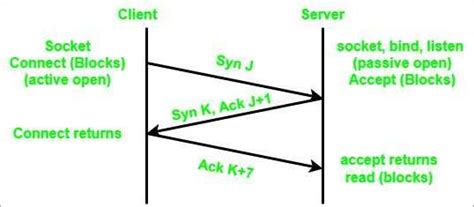 Understanding The 4 Way Handshake In Networking A Comprehensive Guide