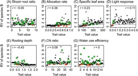 Trait Effects On Different Vegetation Attributes In A Two Species