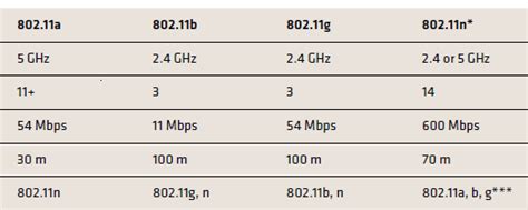 Data Rate Of The 802 11 Standard Download Scientific Diagram
