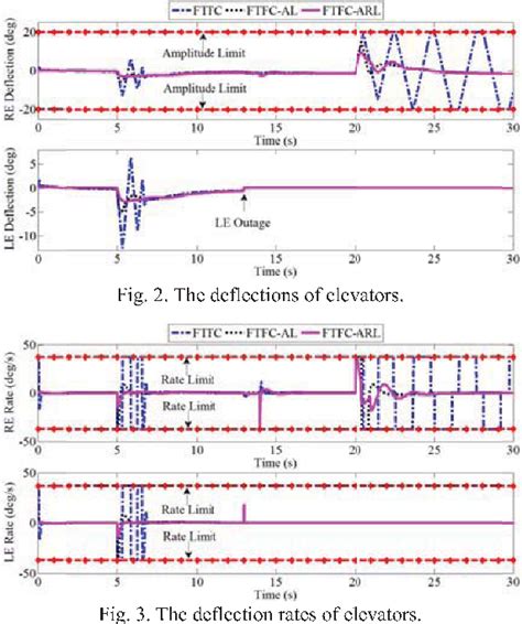 Figure 2 From The Design Of Fault Tolerant Flight Control Within