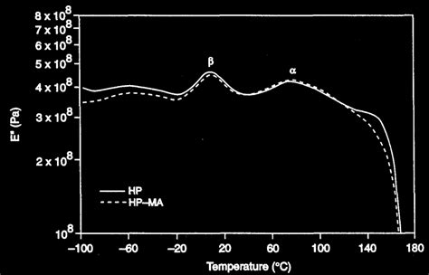 Loss Modulus Spectra Of Hp And Hp Ma Blends Download Scientific Diagram