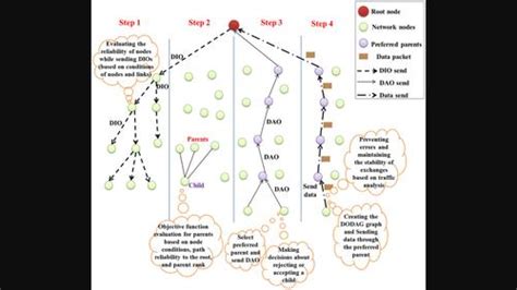 Raarpl End To End Reliability Aware Adaptive Rpl Routing Protocol For Raarpl End To End Reliability Aware Adaptive Rpl Routing Protocol For