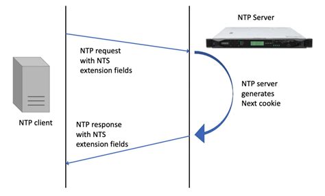 Network Time Security Nts Updated Security For Ntp