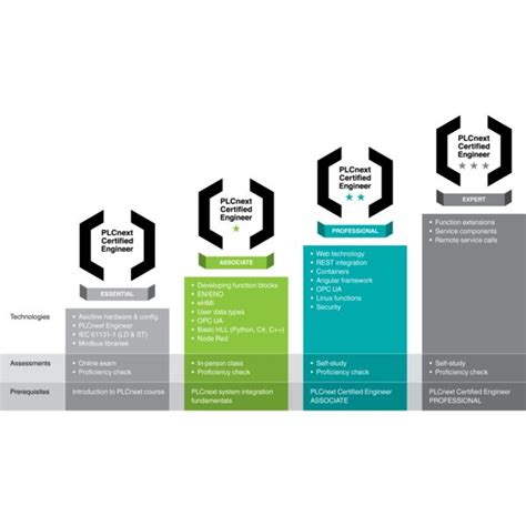 Plcnext Certification Phoenix Contact