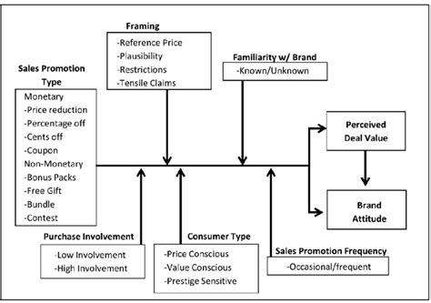 Sales Promotion Framework Download Scientific Diagram