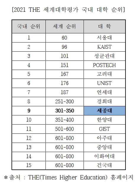 세종대 2021 The 세계대학평가 국내 9위 한국경제