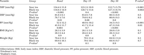 Means Of Sbp Dbp Pp Bmi And Weight Of The Patients In Different