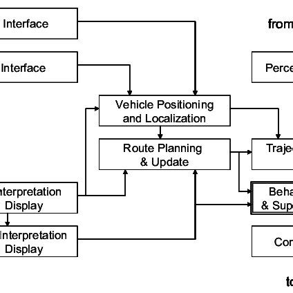 Navigation System Diagram The Important Functional Modules Include A