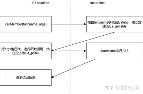 Slua Unreal分析（二）luaactor与lua表互访 知乎