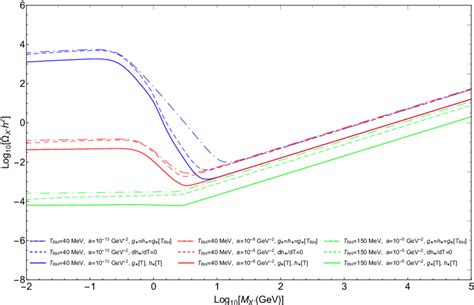 The Predicted Dm Relic Density As Function Of The Dm Mass M X
