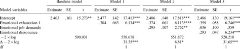 Multilevel Estimates For Models Predicting Emotional Exhaustion At The