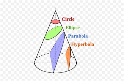 Conic Section Geogebra Collection Cross Sections Of A Cone Png