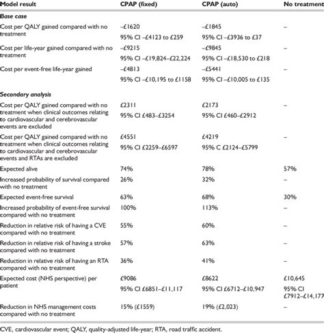 Key ResMed Model Results At End Of Years Download Table