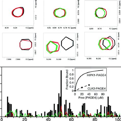 Page4 Binding To C Jun C Fos Monitored By Nmr Spectroscopy A Regions
