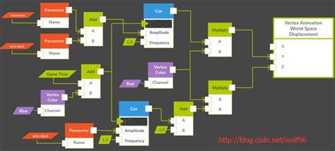 Unity3d 实现顶点动画unity Linerender 顶点 随机 动画脚本 Csdn博客