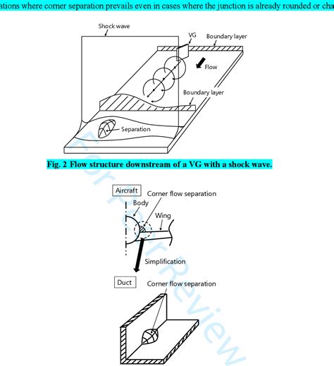 Figure 2 From Effect Of Vortex Generators On Corner Separation Caused By Shock Wave Boundary