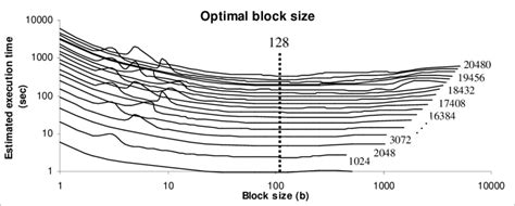 3 Optimal Block Size Estimated By The Heteropblas Library For Various