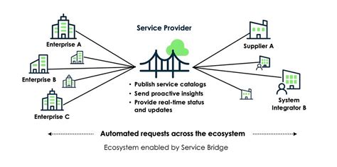 What Is Servicenows Service Bridge