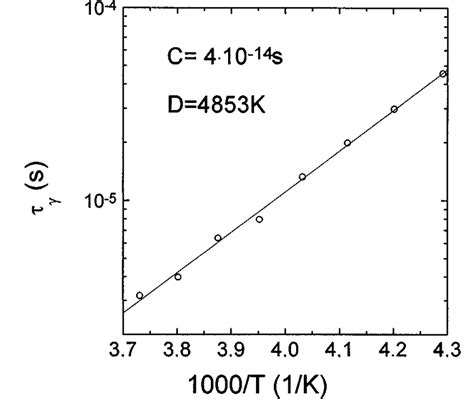 Temperature Dependent Mean Relaxation Time T Of The Relaxation