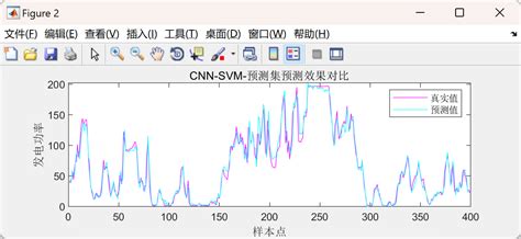 【风电功率预测】【多变量输入单步预测】基于cnn Svm的风电功率预测研究（matlab代码实现） Csdn博客