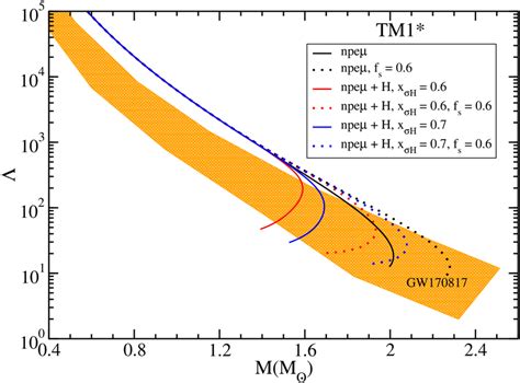 The Tidal Deformability Of Neutron Star As Function Of Maximum Mass
