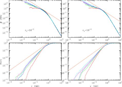 Density Profile Evolution Of Model Clusters Plots In The Left Column Download Scientific