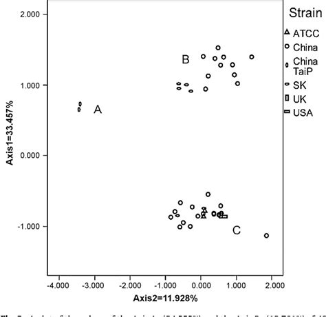 Figure 2 From Analysis Of Codon Usage In Type 1 And The New Genotypes Of Duck Hepatitis Virus
