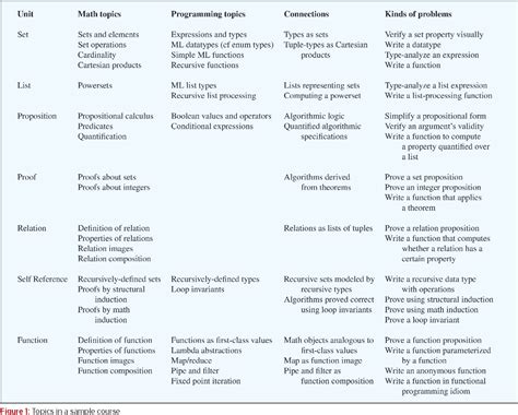Figure 1 From Functional Programming As A Discrete Mathematics Topic