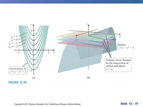 Functions Of Several Variablespptch12ppt
