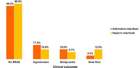 Incidence Of Minor Peri Procedural Complications Download Scientific