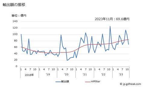 グラフで見る 日本のポルトガルへの輸出動向 輸出額の推移 月次ベース 【出所】財務省 貿易統計