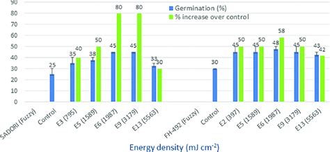 Germination And Percent Increase In Germination Over Control After