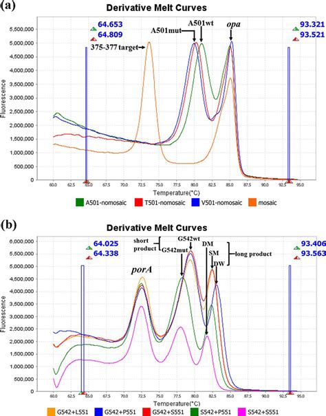 Results Of The Multiplex Hrm Assay A Hrm Curve Analysis Of Targets