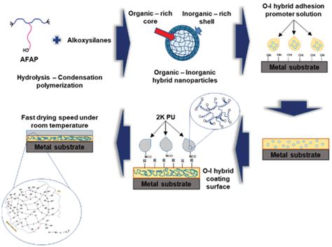 Preparation Of Organic Inorganic Hybrid Adhesion Promoters For Polyurethane Metal Adhesion And
