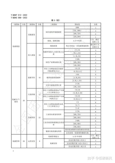 重磅！全国首个“零碳产业园地方标准”出台（附文件） 知乎