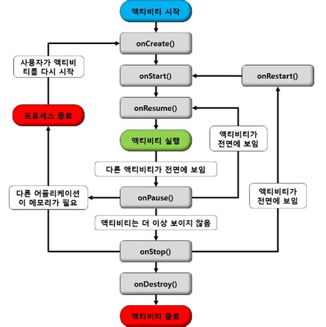 안드로이드 액티비티 생명주기 activity lifecycle