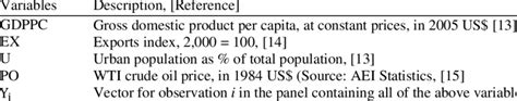Description Of Explanatory Variables Download Table