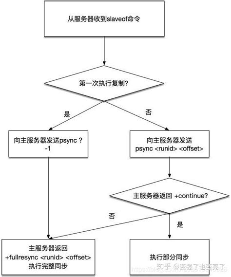 彻底搞懂 redis 主从复制机制 知乎