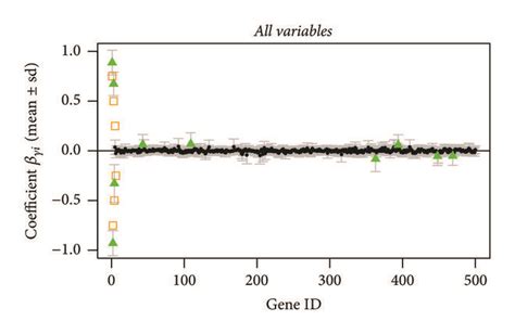 Sparse Simulated Data Uninformative Prior Posterior Mean Estimates Of