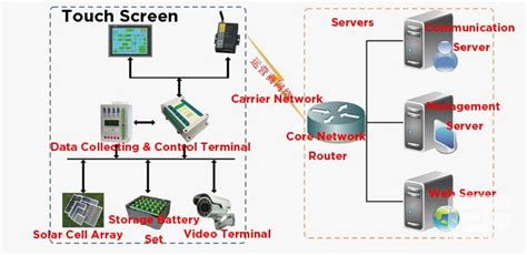 Gprs Dtu For Distributed Off Grid Solar Power Station Monitoring System